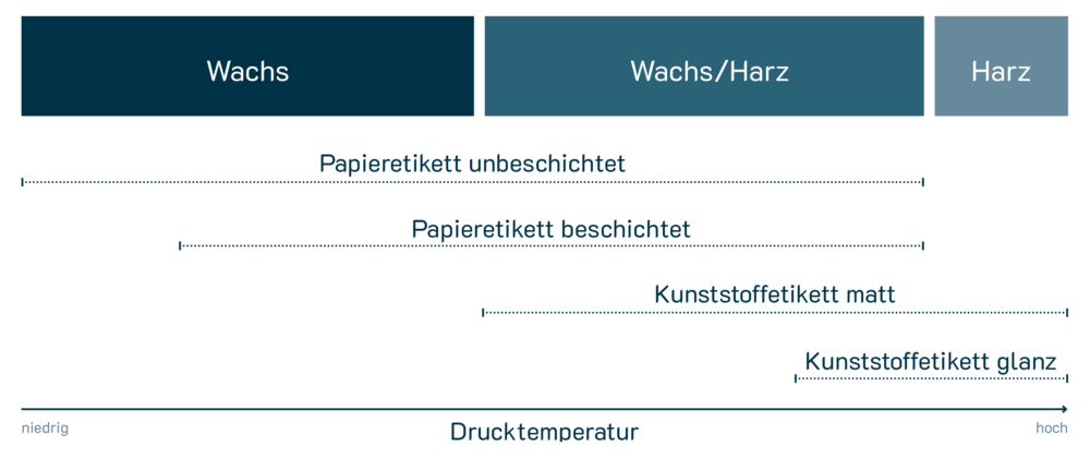 Clever Systemtechnik - Thermotransferfolien in großer Vielfalt